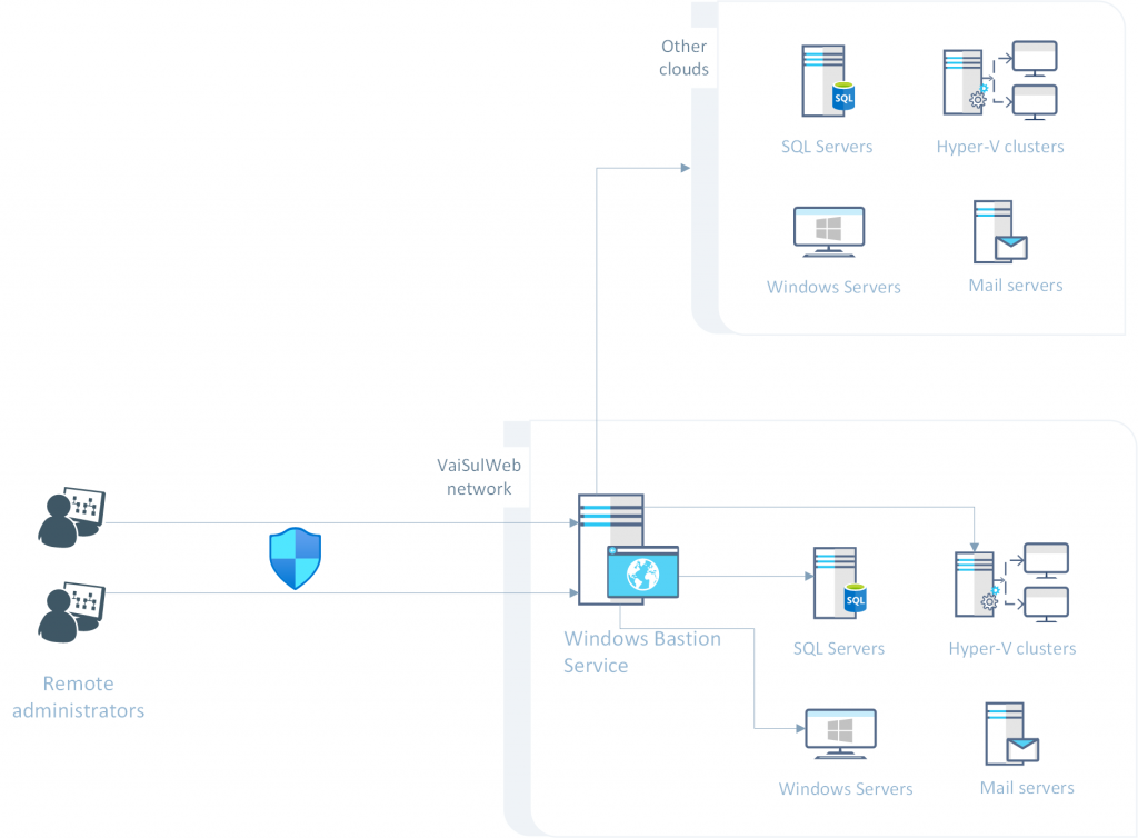 Windows Bastion Service - VaiSulWeb