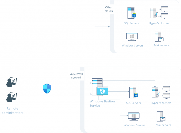Windows Bastion Service - VaiSulWeb
